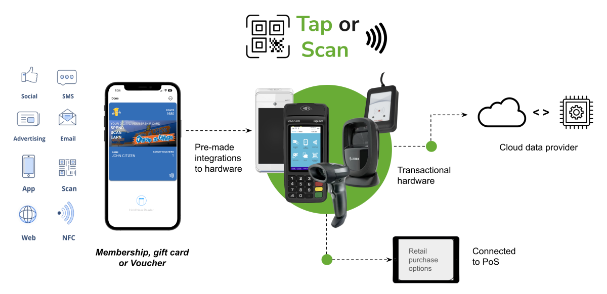 Digital Wallets | Boost Retail with Gift & Membership Cards"